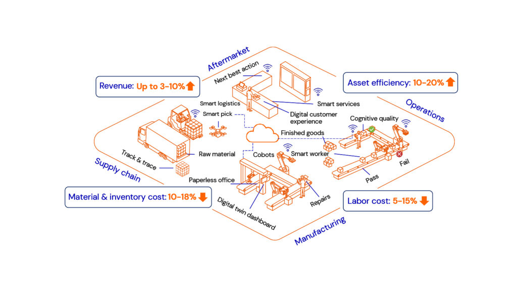 Innovating Smart Manufacturing Solutions