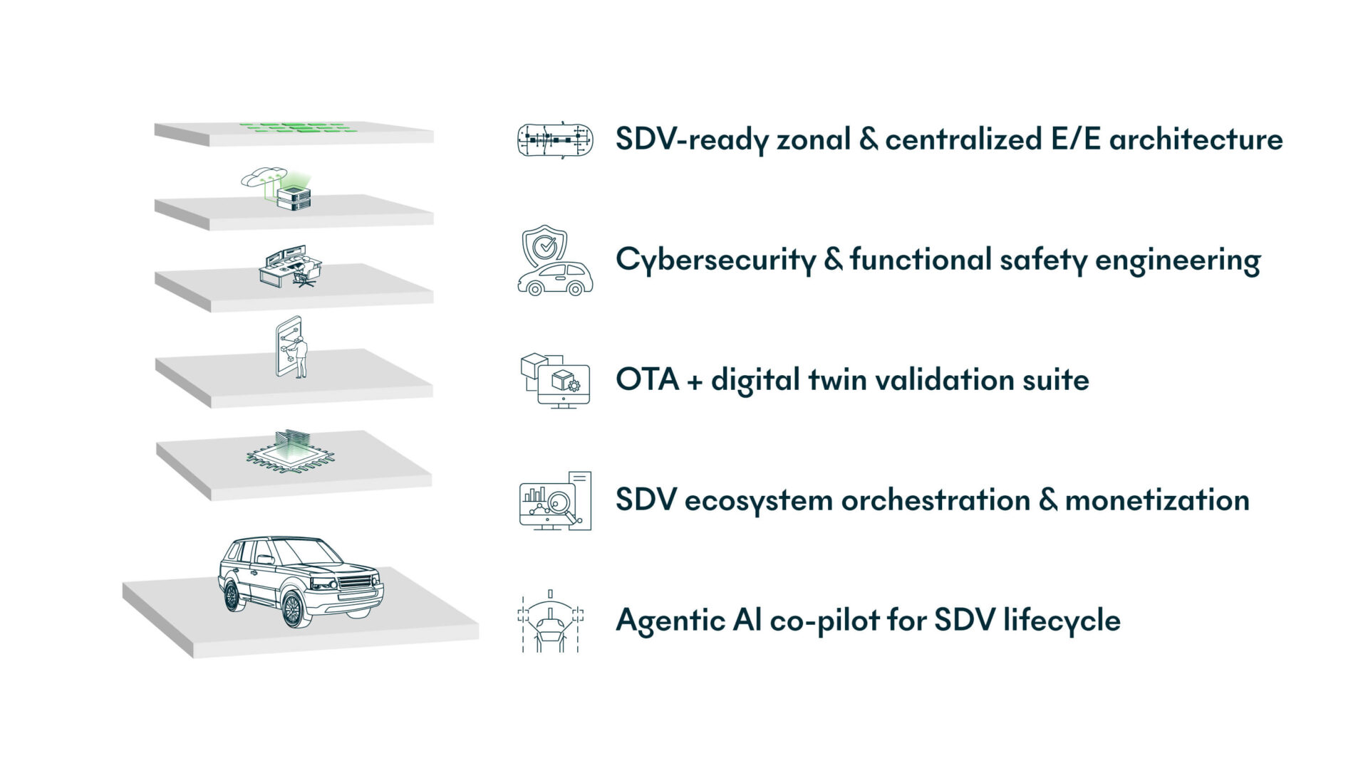 Software‑Defined Vehicle (SDV) Solutions | Tata Technologies